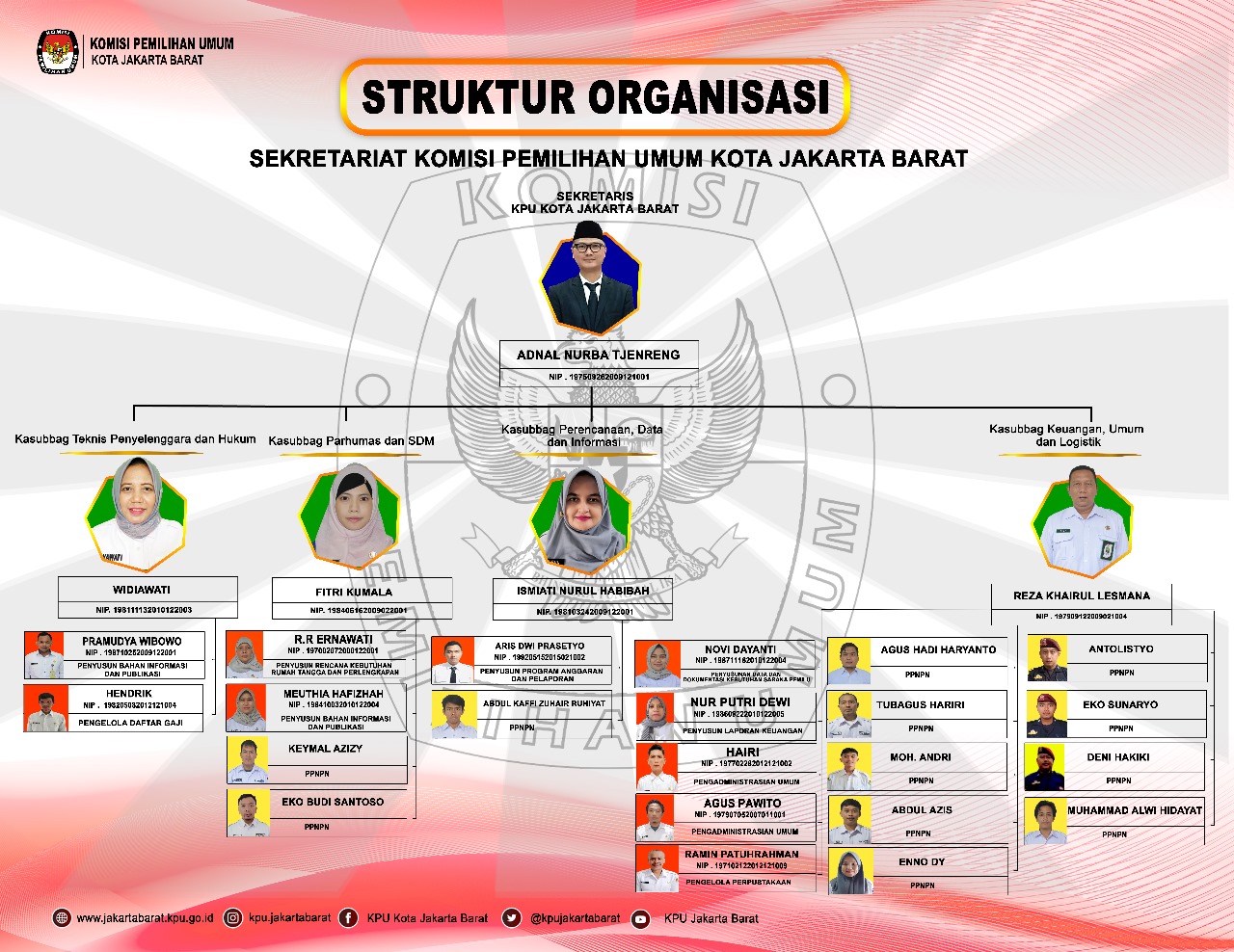 KPU JAKARTABARAT - Struktur Organisasi